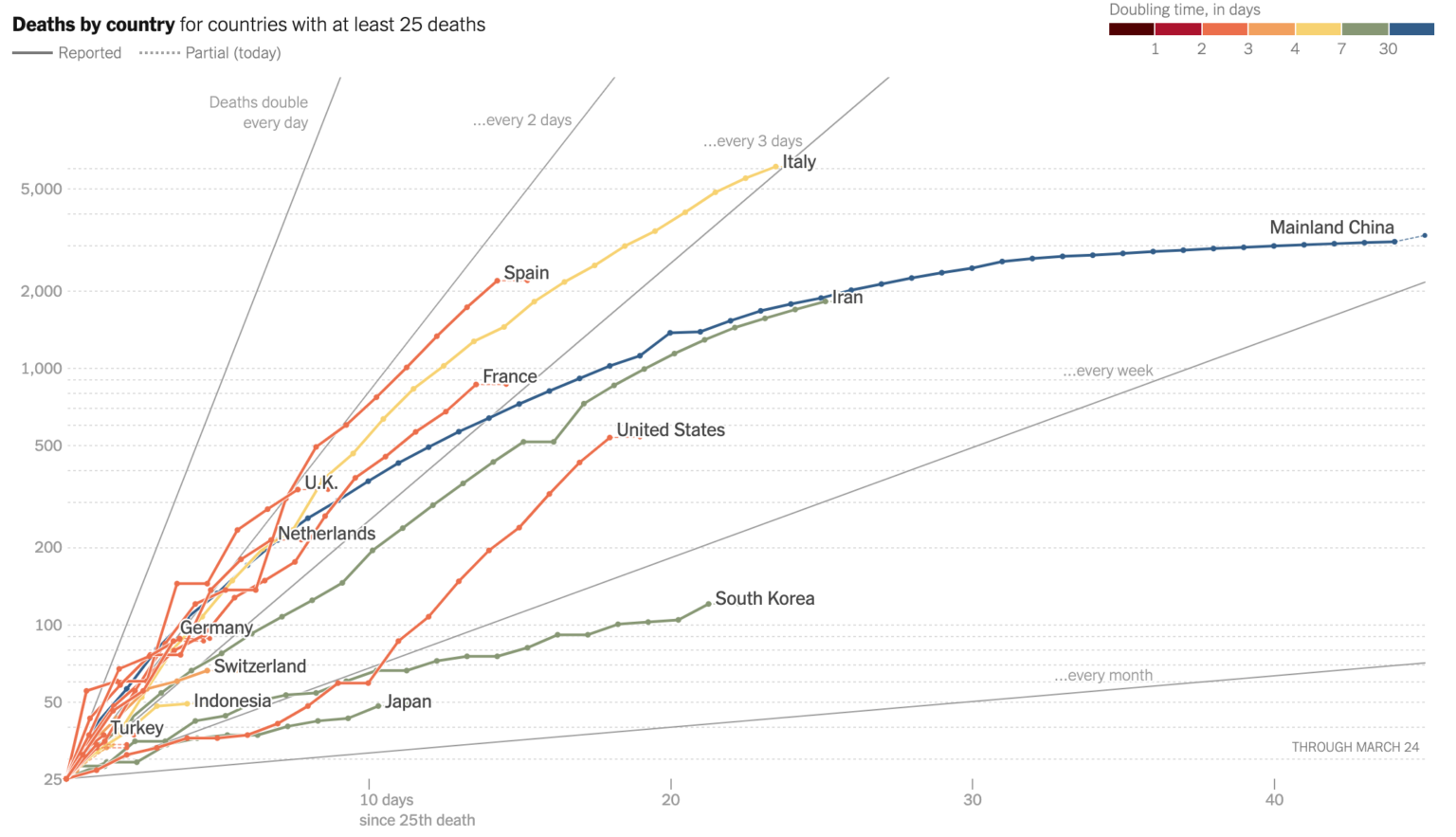COVID-19 Death Rates by Country and U.S. State | William Doane